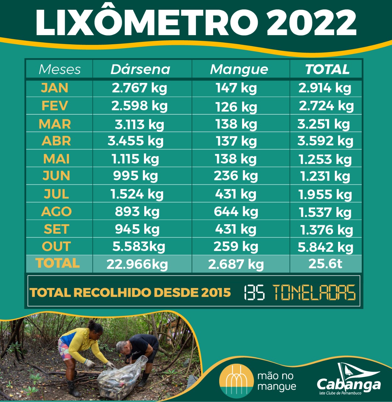 Cabanga recolhe a maior quantidade de lixo em único dia | Cabanga